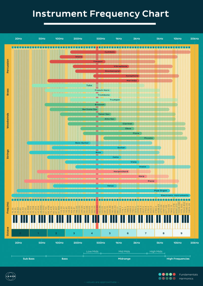 EQ Cheat Sheet: How to Use An Instrument Frequency Chart [Infographic ...